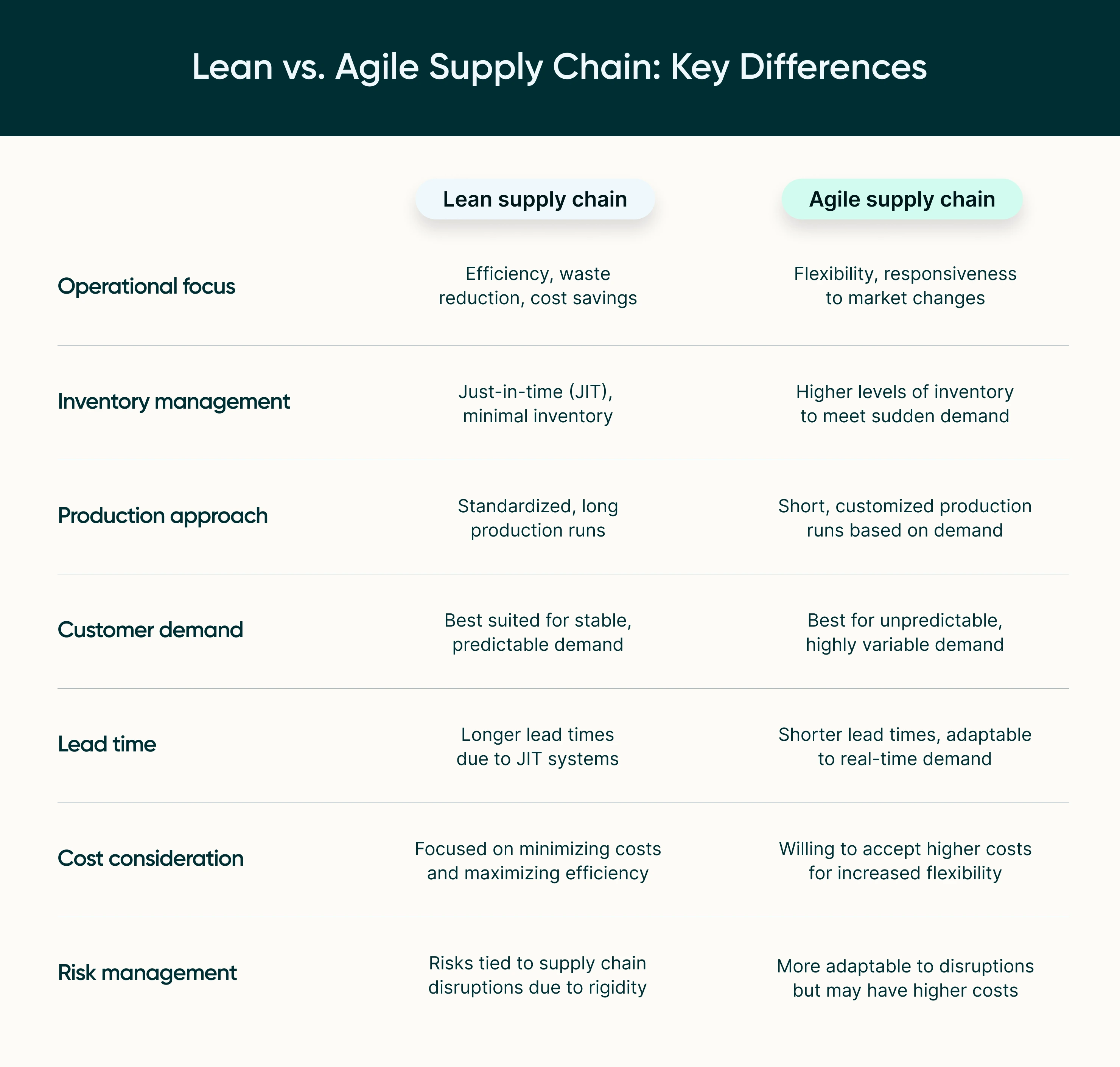 How to choose between a lean versus agile supply chain strategy How to choose between a lean versus agile supply chain strategy