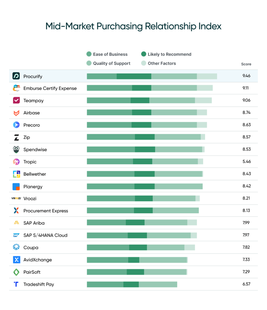 #1 Mid-Market Purchasing Software G2 - Procurify